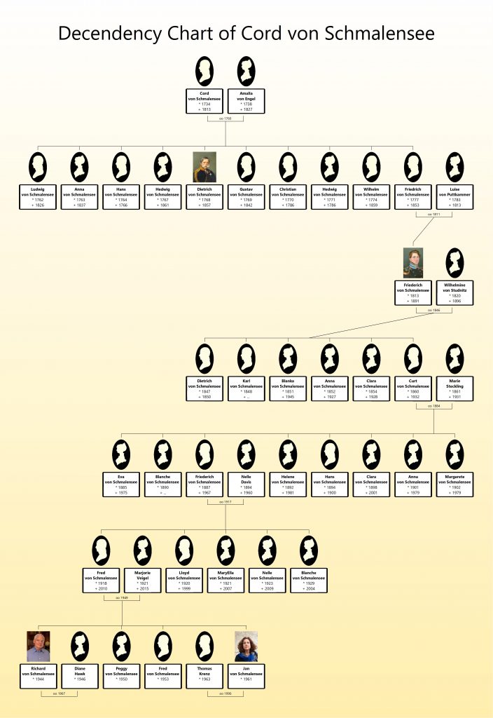 Brief Family Tree - VON SCHMALENSEE FAMILY